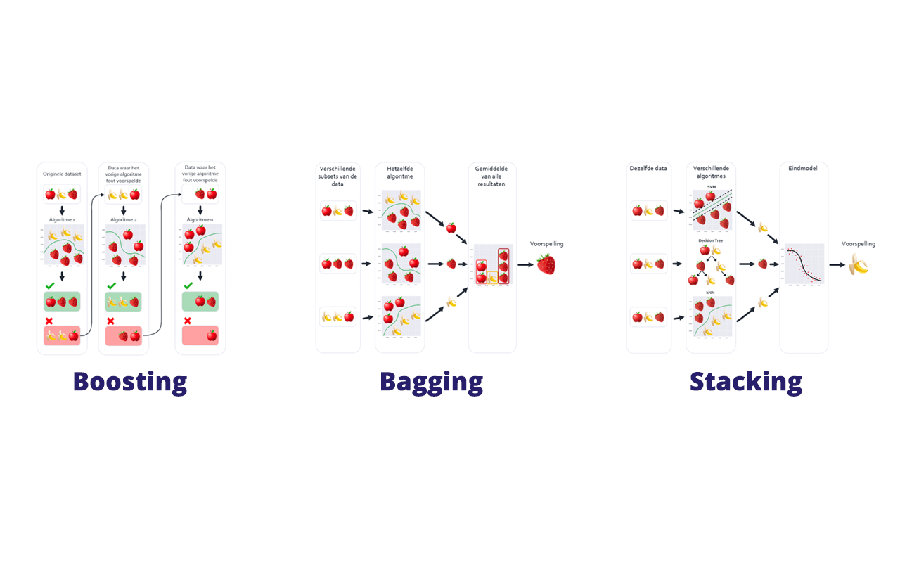 An Introduction To Ensemble Learning Techniques Explained